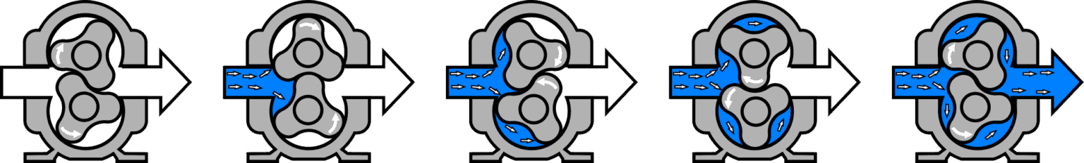 How do rotary lobe pumps work? (principle ) - YANESS
